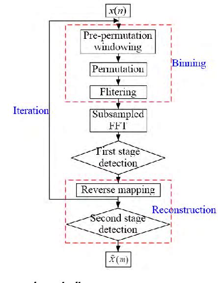 Figure 1 From Radar Moving Target Detection In Clutter Background Via Adaptive Dual Threshold