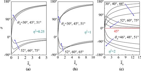 effects of interfacial elasticity parameters on the phase angle of the