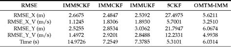Figure 1 From An Improved Interacting Multiple Model Filtering Algorithm Based On The Cubature