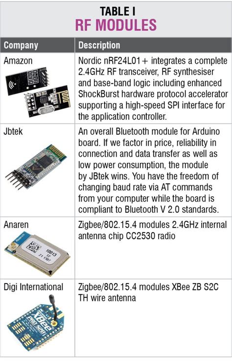 Buyer S Guide How To Select The Right Wi Fi And RF Modules