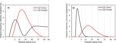 Figure 1 From Physico Chemical Properties Of Cdteglutathione Quantum Dots Obtained By Microwave