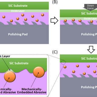 Illustrations Of The CMP Process Including A Formation Of An Oxide Download Scientific