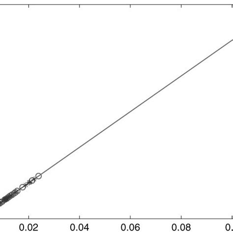 Estimated Volatility Versus Z 2 T Complete Bayesian Model A And