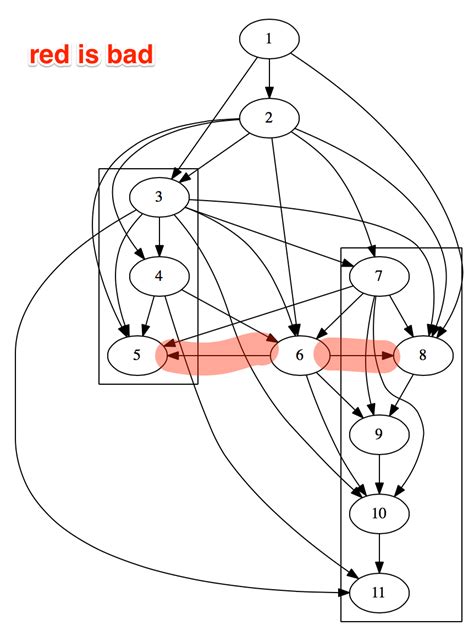 Directed Acyclic Graphs Graphviz Forbid Horizontal Edges Always