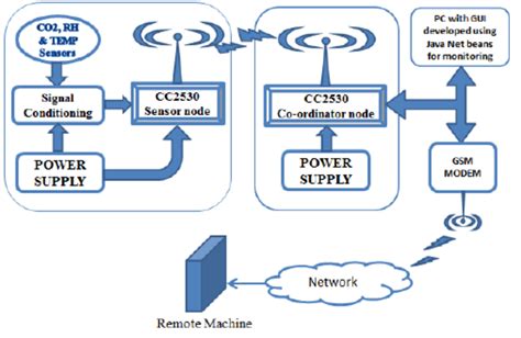 Wireless Sensor Network Model Download Scientific Diagram