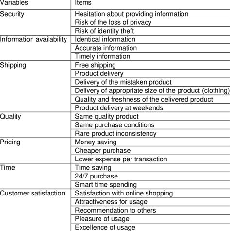 Conceptual Model Variables And Items Download Scientific Diagram