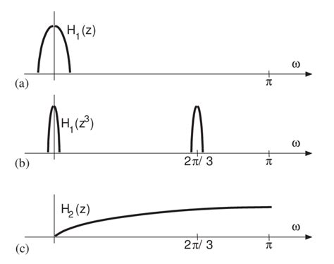 8 Designing A Bandpass Filter Based On Multistage Filtering A Download Scientific Diagram