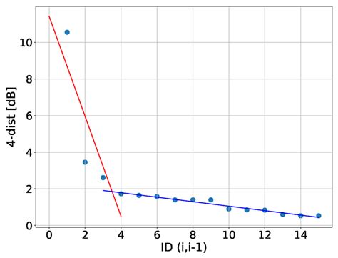 K Dist Sorted Graph With K 4 For The 3d Space Of The Differences Of