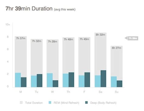 Basis Sleep Tracking Close To Clinical Technology In Small Study