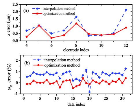 errors of the x positions and axial secular motion frequency predicted