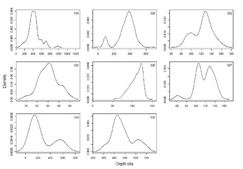 Depth Density Plots For Midwater Trawl Mw By Statistical Area In The Download Scientific