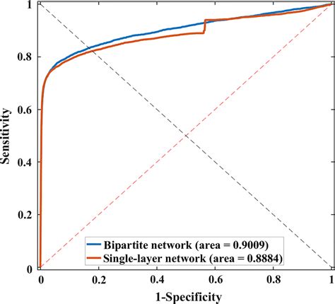 Performance Results Of Lnrlmi By Using Bipartite Network And