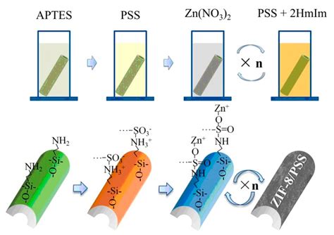 A Mini Review Of Ceramic Based Mof Membranes For Water Treatment