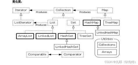 Java集合 超详细版面试题java集合有什么扩展面试题 Csdn博客