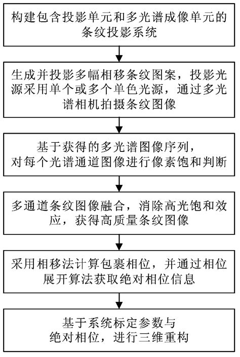 High Dynamic Range 3d Measurement Method Based On Spectral Modulation And Multispectral Imaging