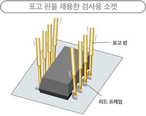 06 Sop대응 Efc Ic 검사소켓과 핀 Omron 오므론전자부품주식회사 Korea