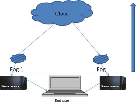 Architecture Of Fog Computing Download Scientific Diagram