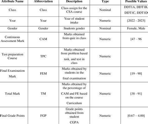 Attributes Used In The Dataset Download Scientific Diagram