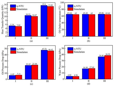 Comparison Of η Ntu Calculation Results And Simulation Results A Download Scientific Diagram