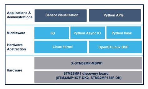 X Linux Msp1 Stm32 Mpu Openstlinux Software Package For X Stm32mp1