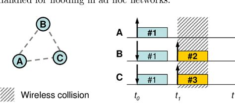 Wireless Collision Caused By Concurrent Flooding Retransmissions The