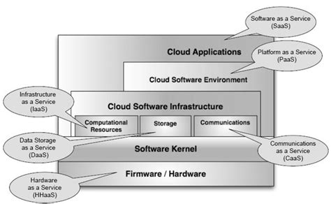 The Five Layers Of Cloud Computing Ontology Proposed By Youseff Et Al