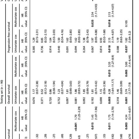 Univariate And Multivariate Analysis Of Os And Pfs In Patients With Hcc