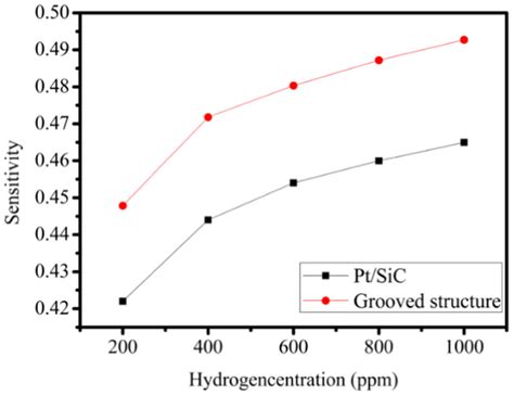 The Response Sensitivity With Hydrogen Concentration For Ptsic And