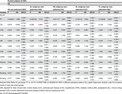 Logistic Regression Model Analysis Of The Effects Of Grm7 Snp