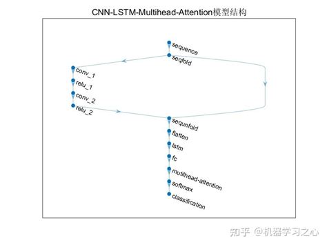 分类预测 Matlab实现cnn Lstm Mutilhead Attention卷积神经网络 长短期记忆网络融合多头注意力机制多特征分类