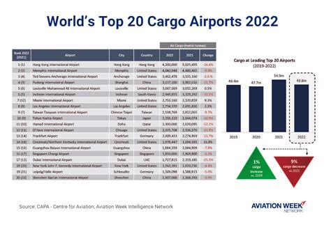 2022年全球最繁忙的20个货运机场航空分析数据