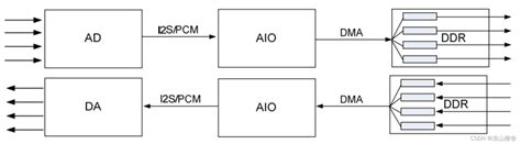 android音频知识进阶 audio codec csdn博客