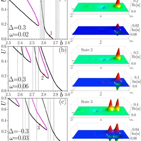 Families Of Solitons Bifurcating From Linear Edge Modes In Rotating Download Scientific Diagram