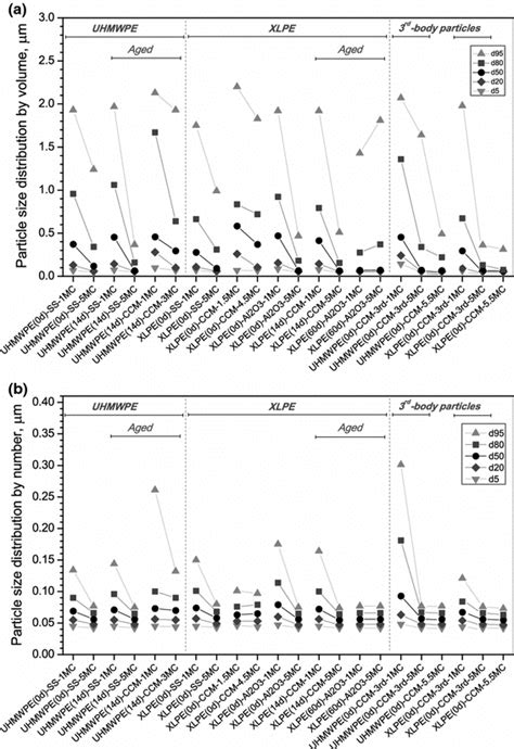 A Volume And B Number Distribution Of The Particle Size Determined With
