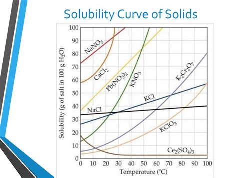 Solubility Curve Chart