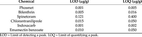 LOD And LOQ Values For Each Treatment Compound Download Scientific Diagram