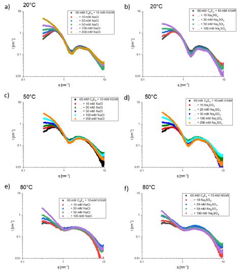 Saxs Spectra Of 60 Mm C8e4 10 Mm Hsiw In The Presence Of Nacl At A Download Scientific