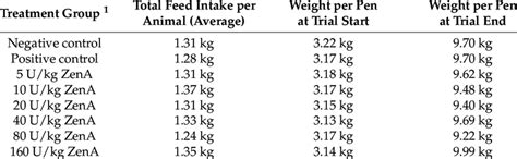 Feed Intake And Body Weight Development Of Broiler Chickens Download Scientific Diagram