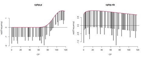 R My Rootogram Is Displaying Incorrect Values Along The X Axis
