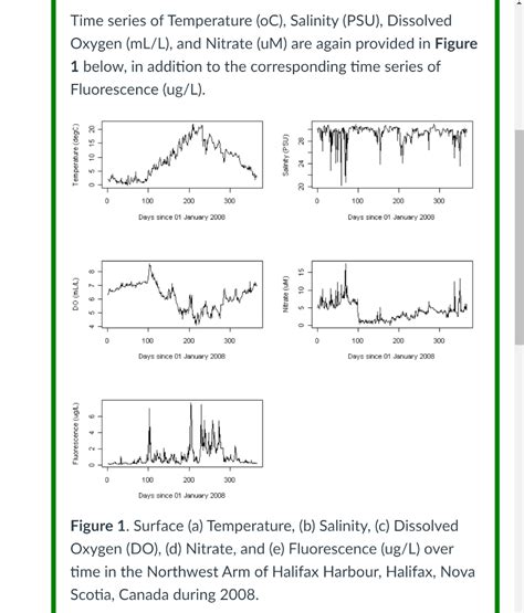 Time Series Of Temperature Oc Salinity Psu