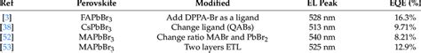 Component Parameter Arrangement In The Green Light Range Download