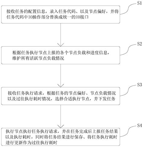 一种针对IO密集型任务的调度方法及系统与流程