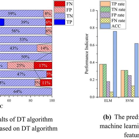 Prediction Performance Of Five Machine Learning Algorithms Download