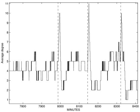 Average Degree Of The Nodes Of Graph Ii Download Scientific Diagram