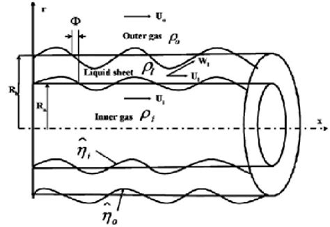 Schematic Form Of Rotating Annular Fluid Layer Download Scientific