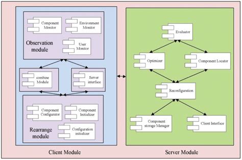 Component Repository For Client Server Model Download Scientific Diagram