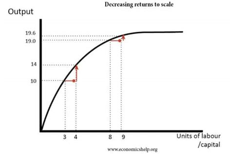 Decreasing Returns To Scale Economics Help