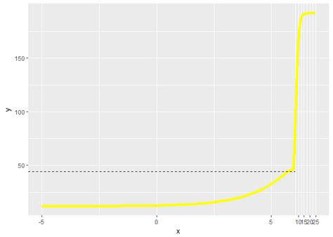 R Compressing Axis In Ggplot Stack Overflow