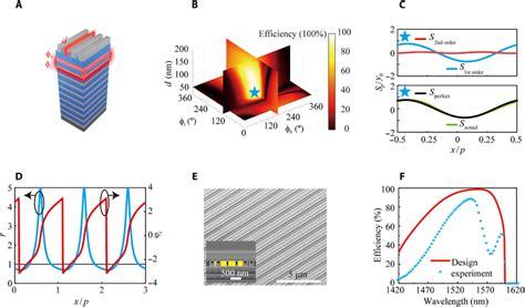 Design And Analysis Of 75° Perfect Anomalous Reflection A The Width Download Scientific