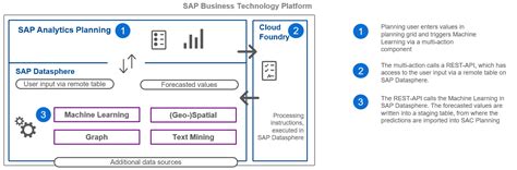 Extending Sac Planning Acessing Planning Data With Sap Datasphere Erp Qanda